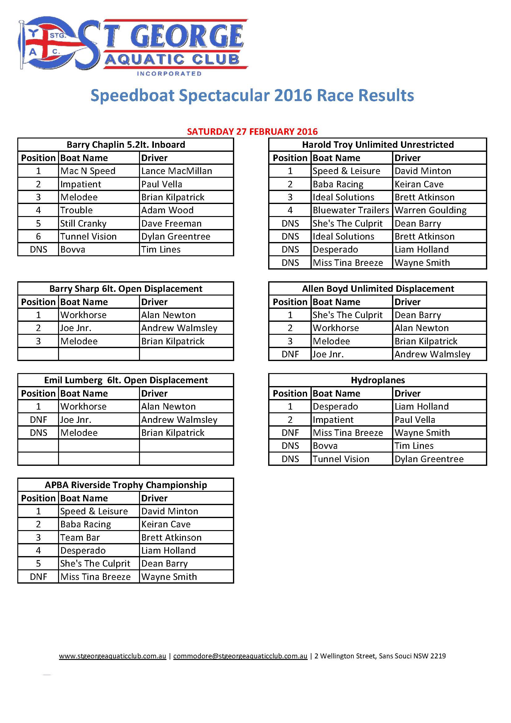 Race Results | St. George Power Boat Club